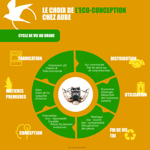 Éco-conception et innovation, une démarche multi étapes - Aube - Drone ...